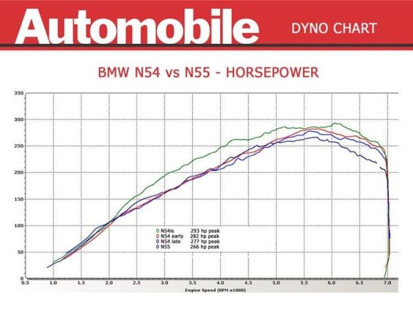 BMW N54B30 Engine Specs, Problems And Reliability | EnginesWork