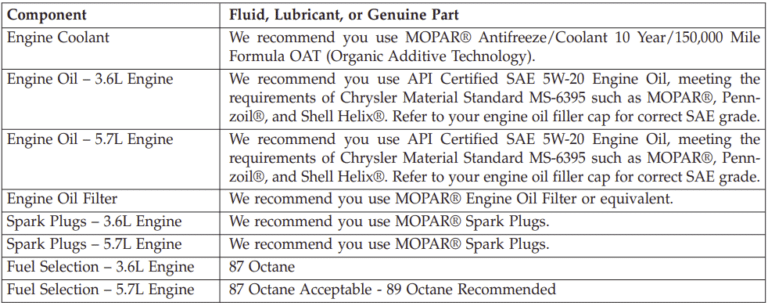 2015 Jeep Grand Cherokee Oil Type | EnginesWork