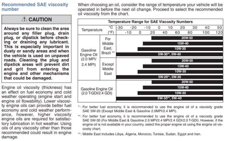 2016 Hyundai Sonata Oil Type | EnginesWork