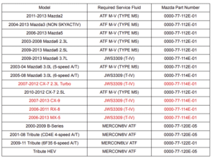 Mazda ATF M-V Equivalent | Automatic Transmission Fluids | EnginesWork ...