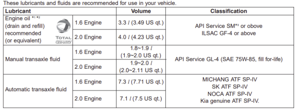 Kia Soul Transmission Fluid Capacity | EnginesWork