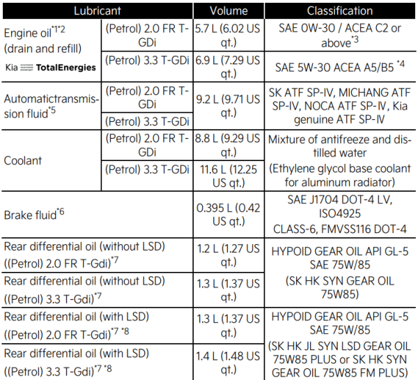 Kia Stinger Transmission Fluid Capacity | EnginesWork